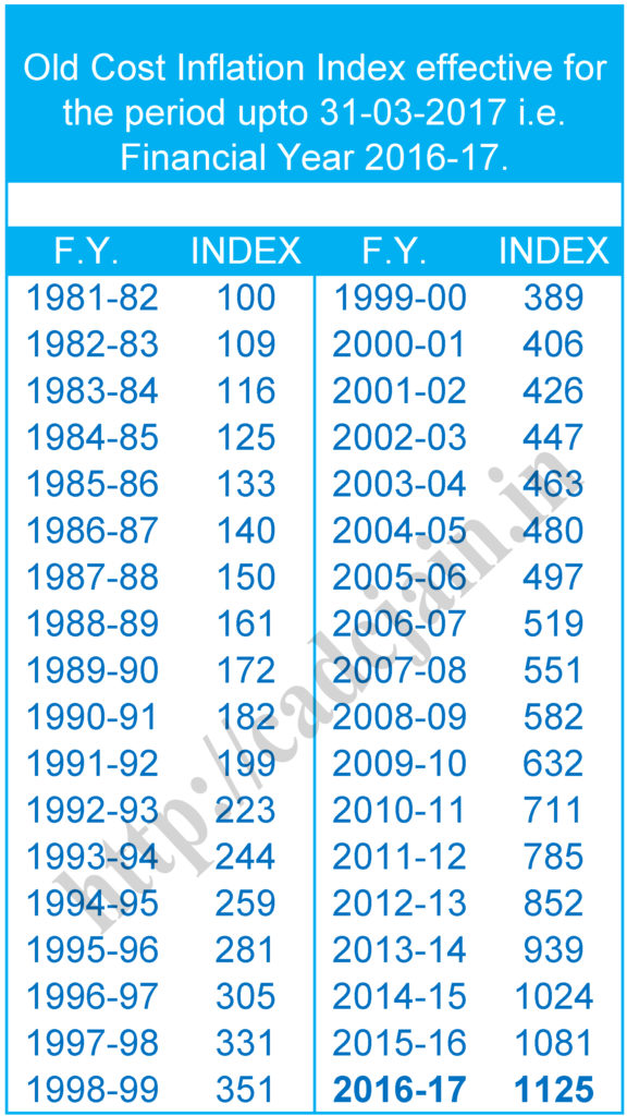 Old Cost Inflation Index – cadcjain.in